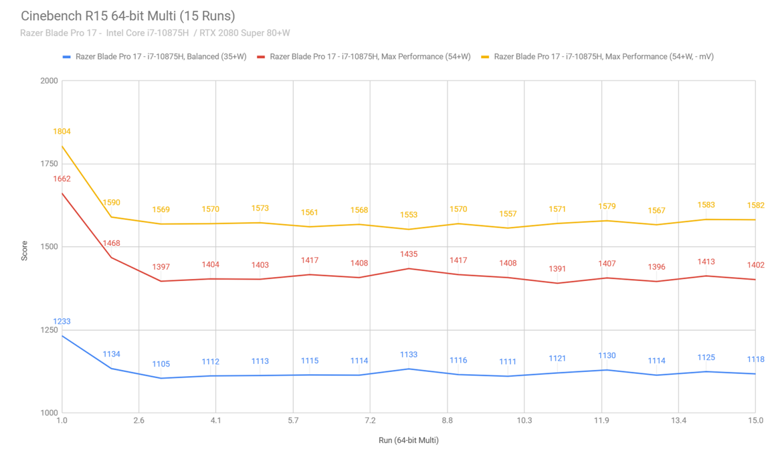 Razer Blade Pro 17 review (i7-10875H, RTX 2080 Super, 300 Hz screen)