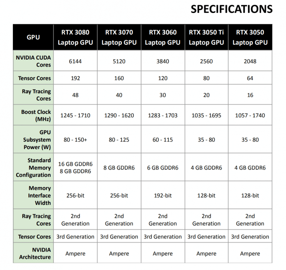Nvidia RTX 3050 Ti vs. RTX 3060 Laptop benchmarks & gaming