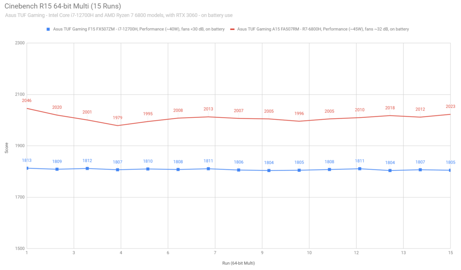 AMD Ryzen 7 6800H vs Intel Core i7-12700H benchmarks comparison, w/ RTX ...