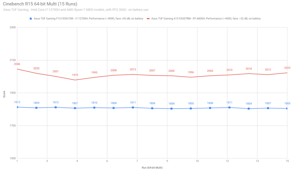 AMD Ryzen 7 6800H vs Intel Core i7-12700H benchmarks comparison, w/ RTX ...