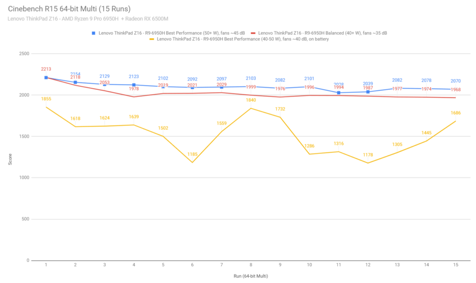 Lenovo ThinkPad Z16 review (gen 1 model- Ryzen 9, RX 6500M, OLED)