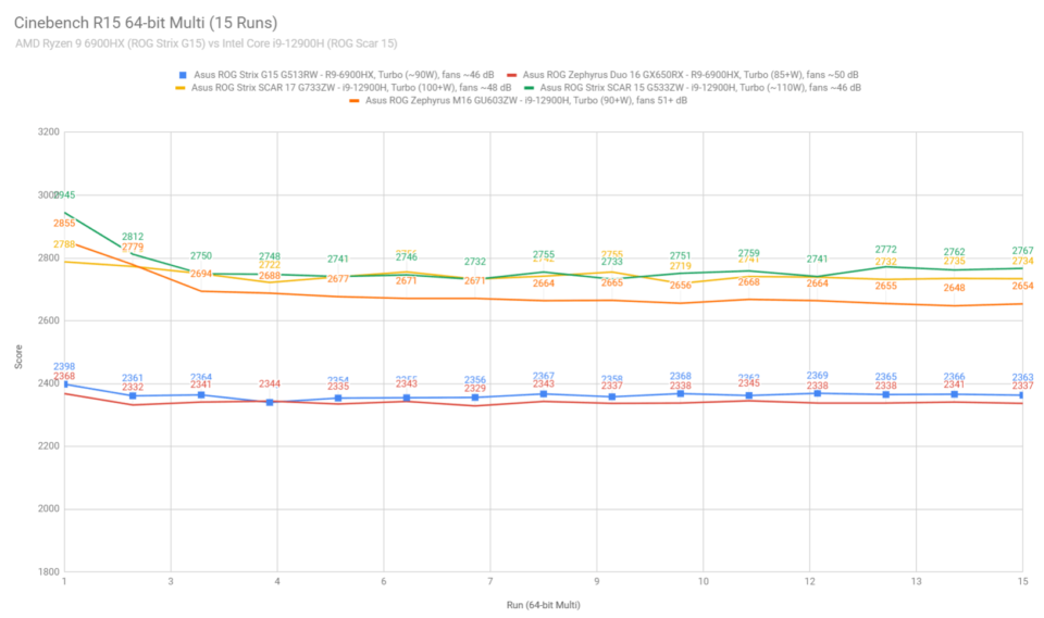 AMD Ryzen 9 6900HX vs Intel Core i9-12900H benchmarks comparison