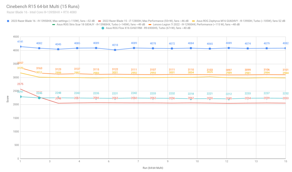 Razer Blade 16 review (Core i9, RTX 4080)
