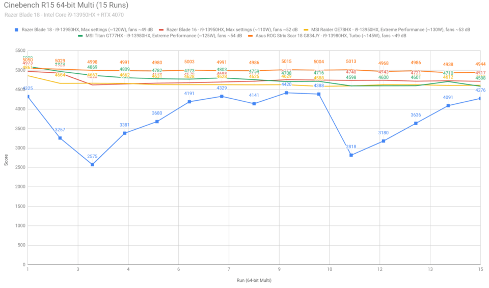 Razer Blade 18 review (18-inch laptop, i9, RTX 4070)