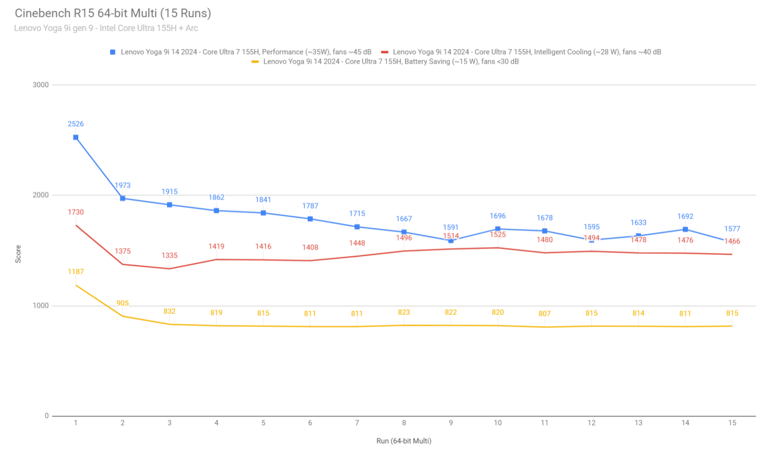 Lenovo Yoga 9i review (gen 9, Intel Core Ultra)