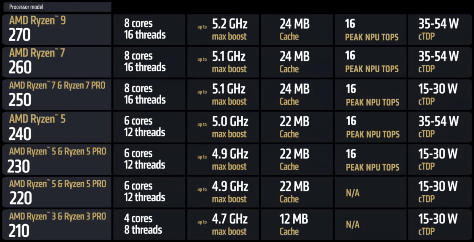 AMD Strix Halo, Krackan, Fire Range, Hawk Point 2 - 2025 AMD hardware ...