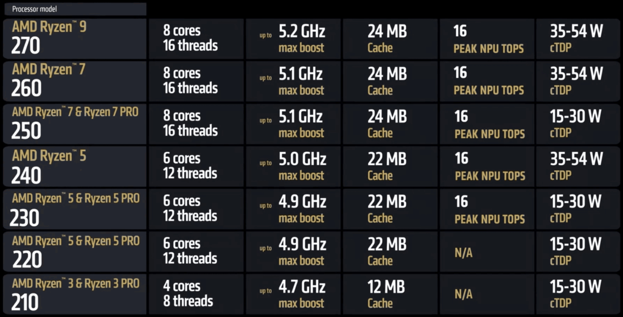 AMD Strix Halo, Krackan, Fire Range, Hawk Point 2 - 2025 AMD hardware explained