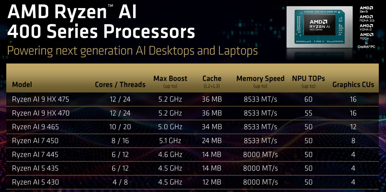 AMD Gorgon Halo, Gorgon Point, Strix Halo/Point, Fire Range, Hawk Point ...